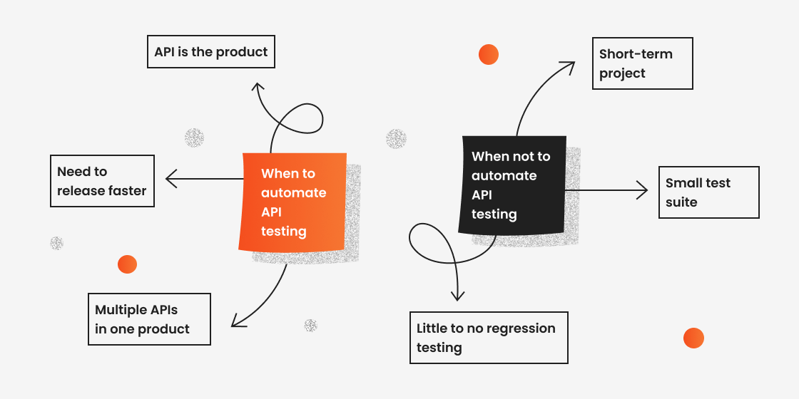 Api Testing Automation How To Automate Api Testing And Which Tools To Use 
