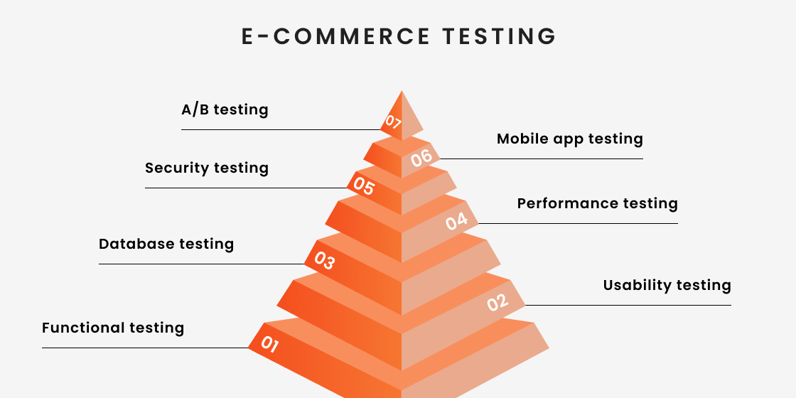 eCommerce Website Testing Guide | How to Test an eCommerce Website