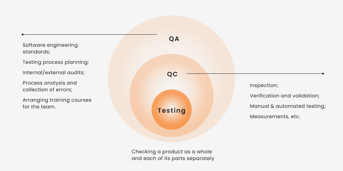 Software Quality Assurance vs. Quality Control vs. Testing