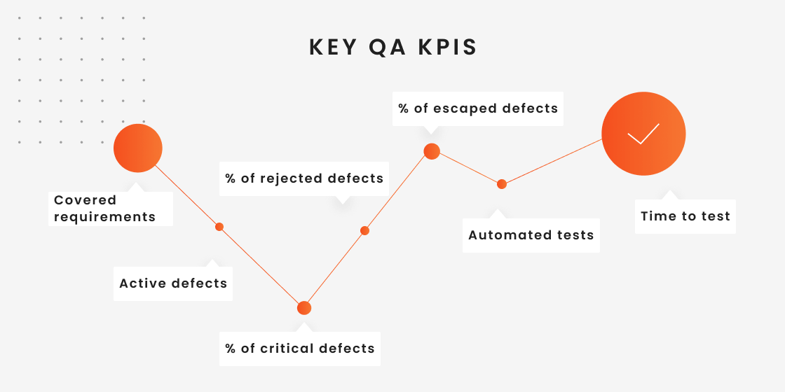Software Testing KPIs & QA Metrics to Evaluate Quality Assurance