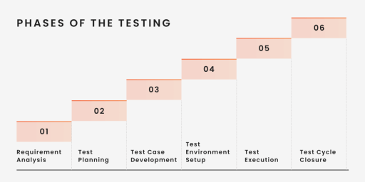 Full Guide to Software Testing Life Cycle (STLC)