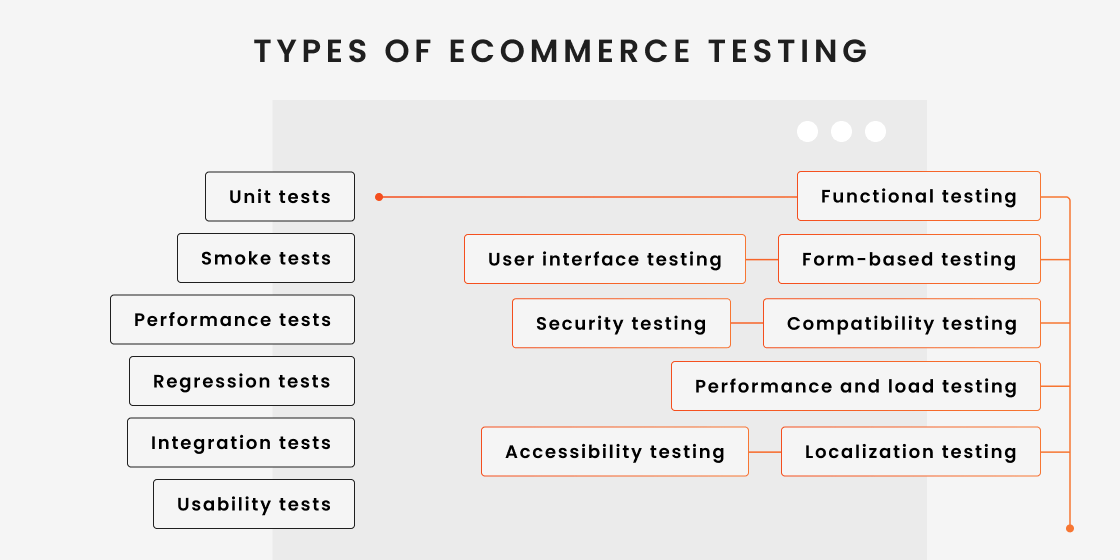 eCommerce Website Testing Guide | How to Test an eCommerce Website