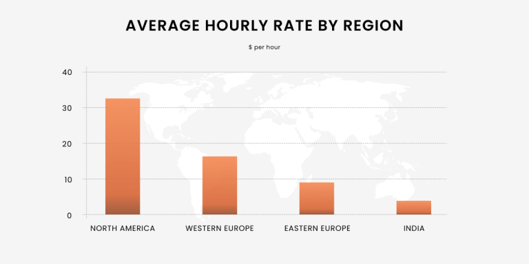 Software Testing Outsourcing: The Good, The Better, The Best | TestFort ...