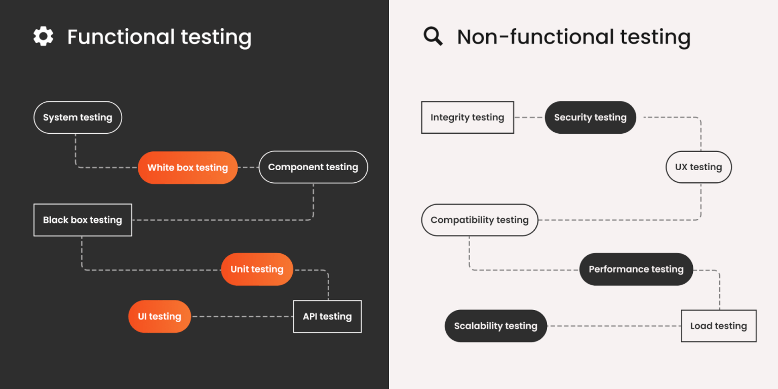 Functional vs. Non-Functional Testing: Differences, Uses, and More