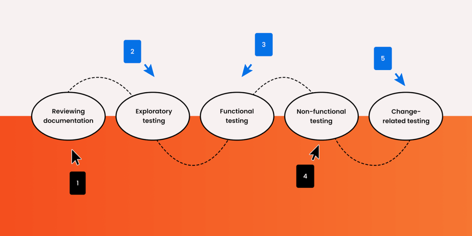 Functional vs. Non-Functional Testing: Differences, Uses, and More