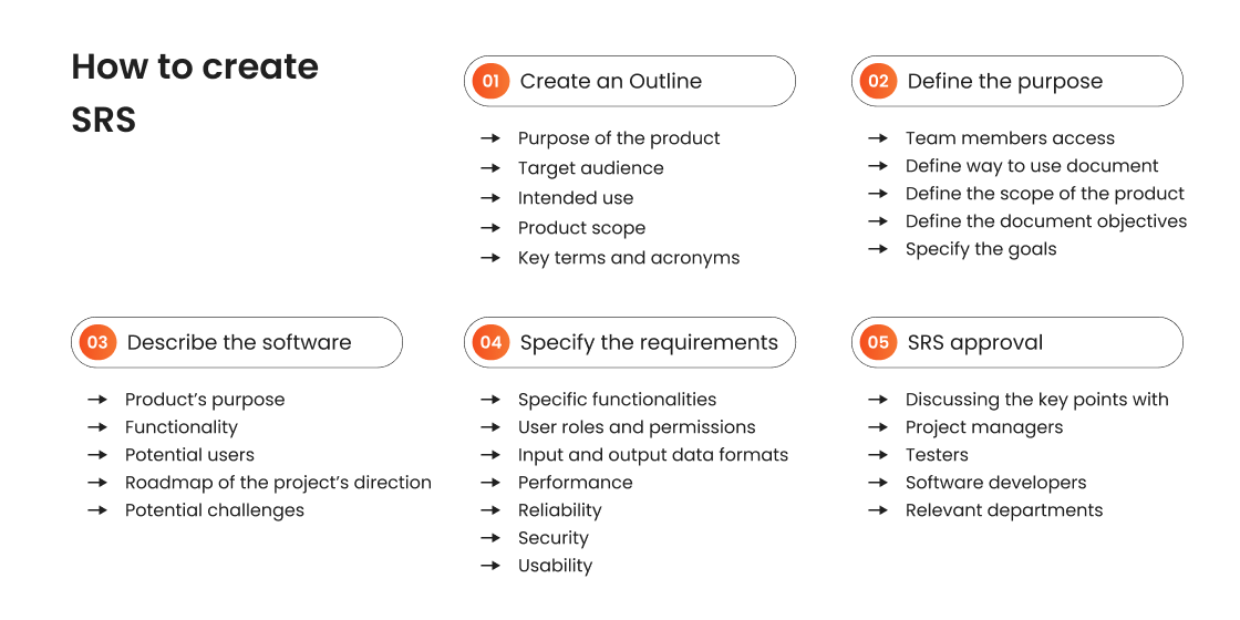 Testing Documentation: FRS, SRS, BRS & Other Testing Documents