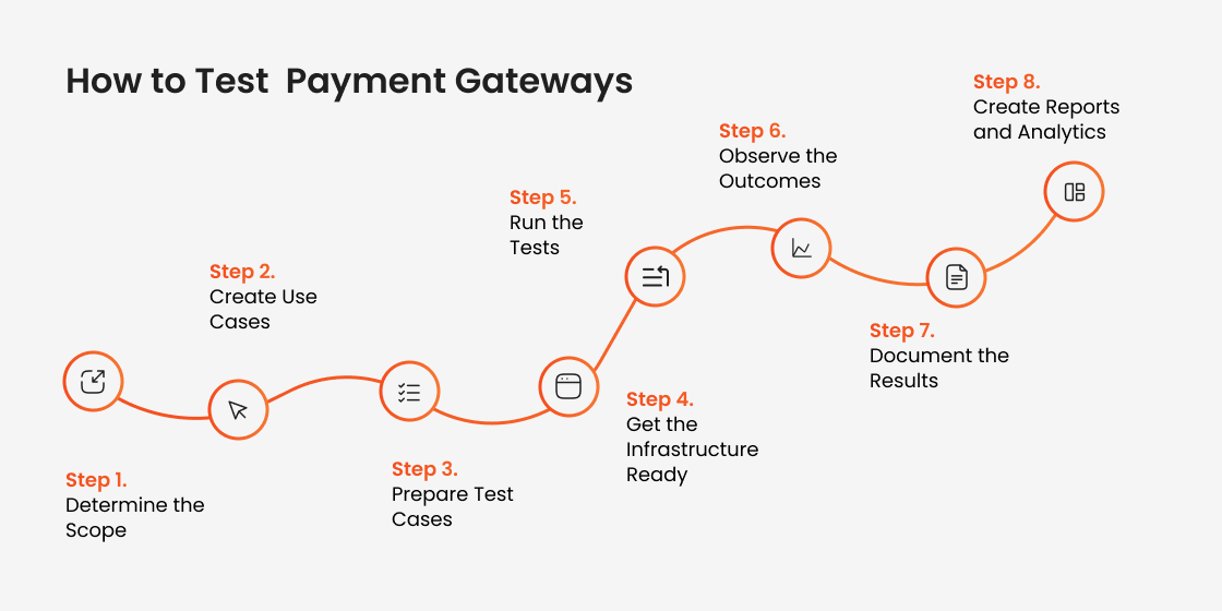 Payment Gateway Testing The Ultimate Guide And Test Cases