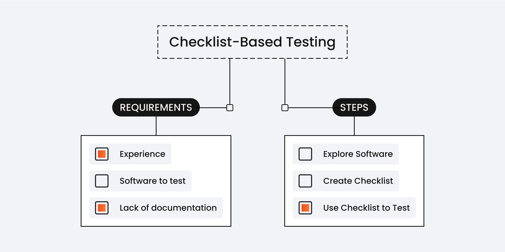 Checklist-Based Testing: The Role and Uses of Checklists in Software ...