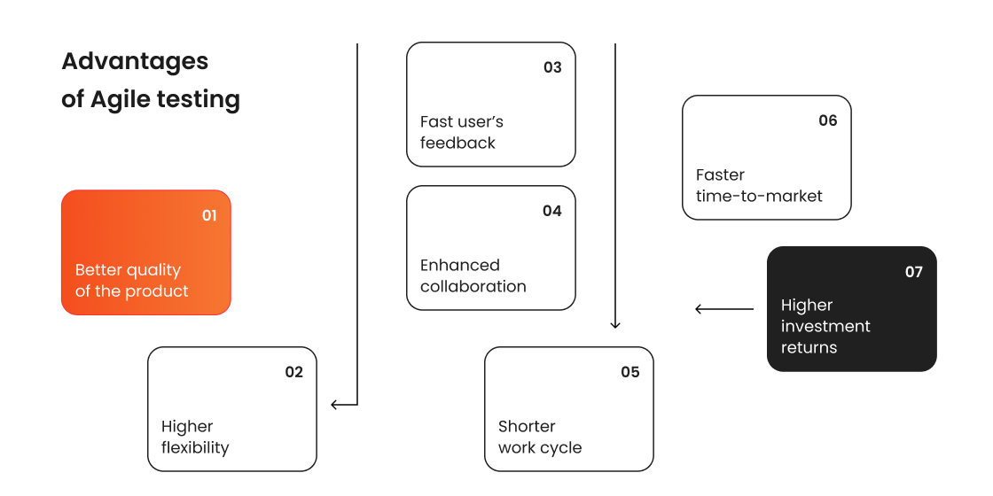 Agile Testing Methodology: Test Life Cycle, Best Practices, and More