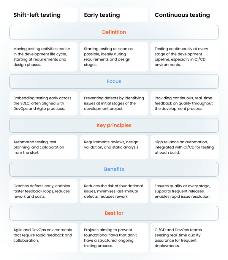 Shift Left Testing A Guide To Shift Left Testing In Qa Devops And Beyond