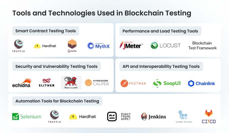 Blockchain Testing Guide Testing Strategies Automated Testing And More 4835