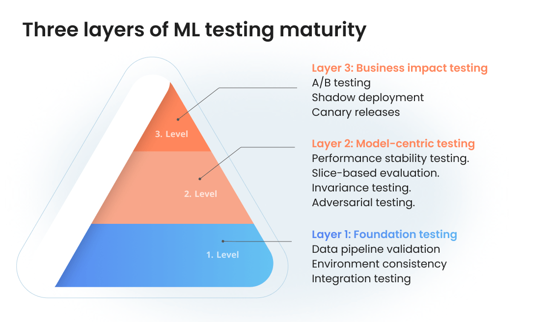 AI & ML Testing Guide: AI Applications QA Best Practices