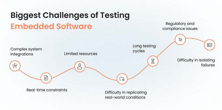 Embedded Software Testing | How to Test an Embedded System