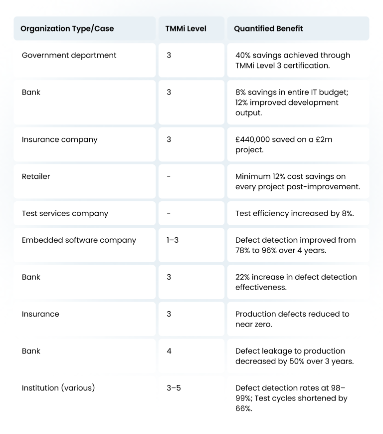 Test Maturity Model (TMM) in Software Testing 2025 Guide