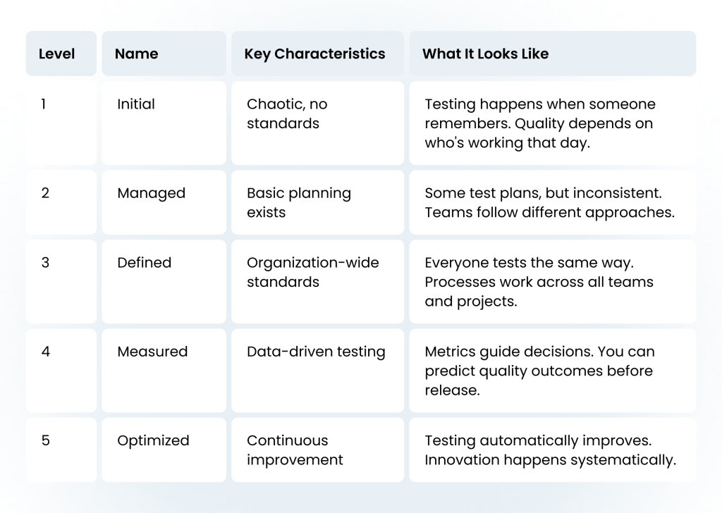 Test Maturity Model (TMM) in Software Testing 2025 Guide