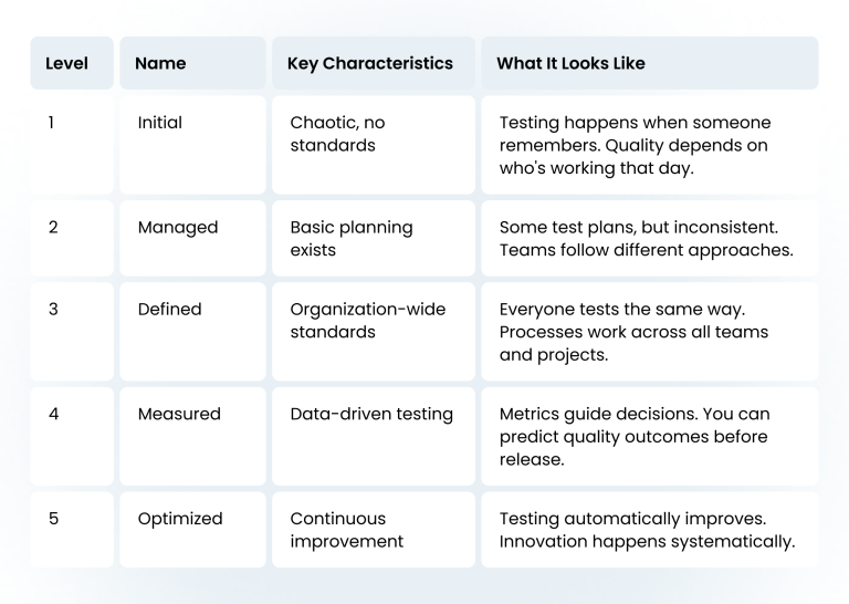 Test Maturity Model (TMM) in Software Testing 2025 Guide