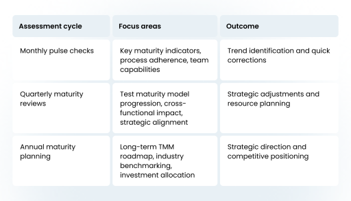 Test Maturity Model (TMM) in Software Testing 2025 Guide