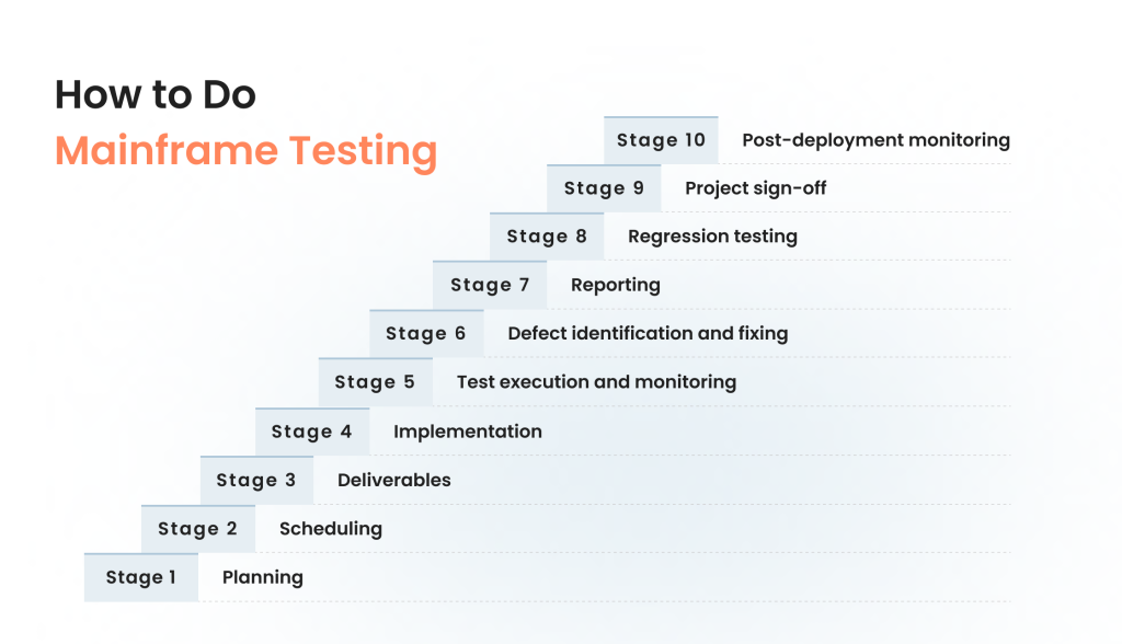 Mainframe Testing: Process, Challenges, Best Practices, and More