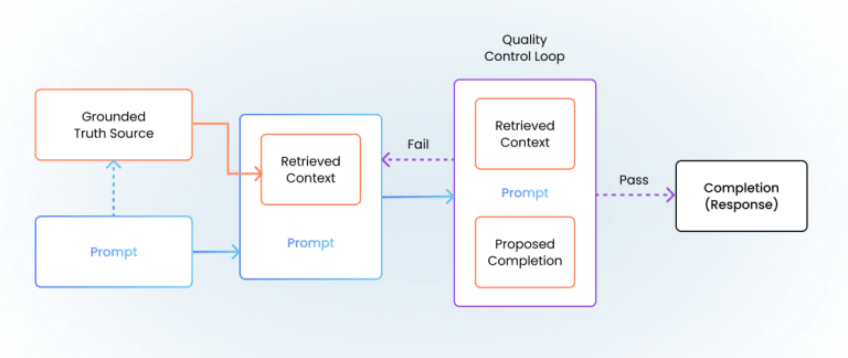 Testing RAG Applications: Evaluation Best Practices & Metrics