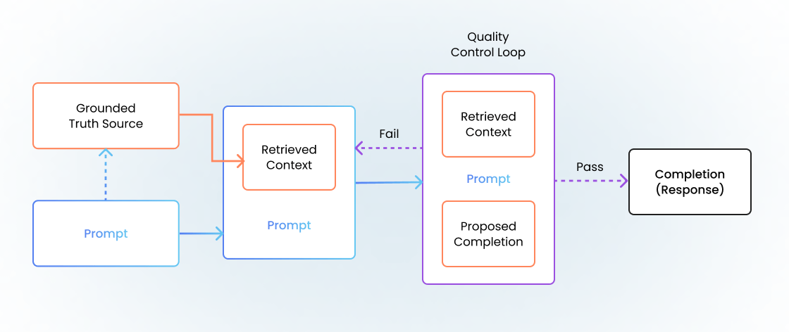 Testing RAG Applications: Evaluation Best Practices & Metrics