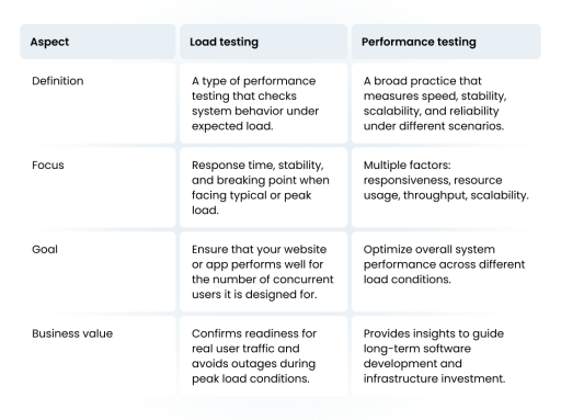 How to Test Load: Load Testing Best Practices, Tools, Strategies, and More