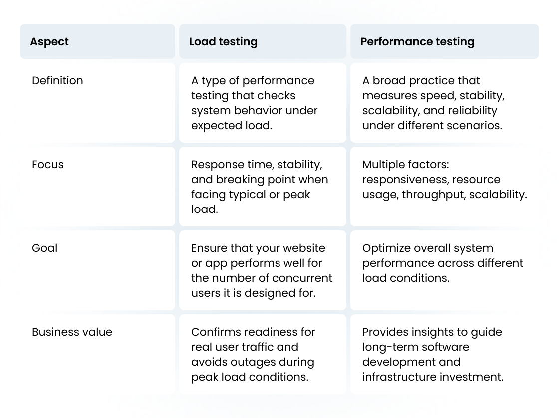How to Test Load: Load Testing Best Practices, Tools, Strategies, and More