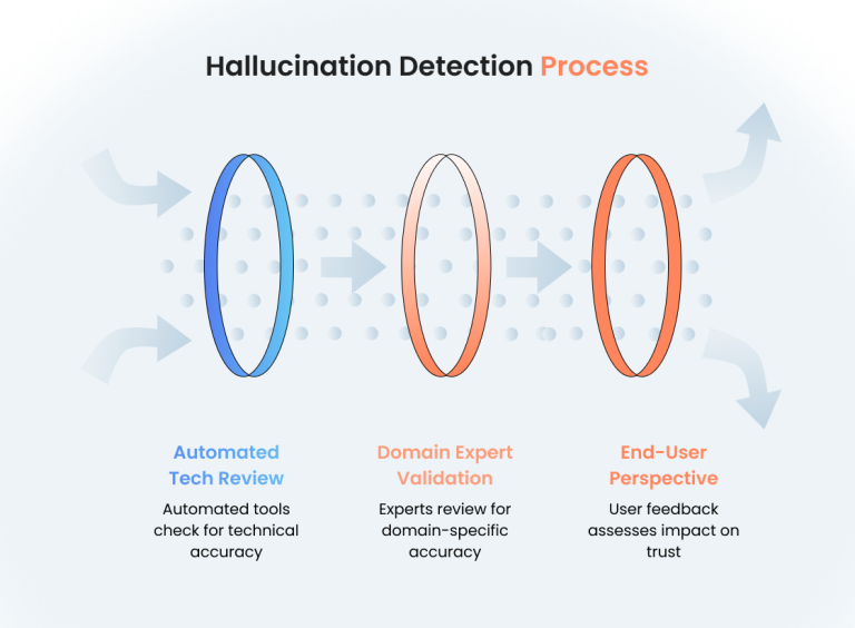 AI Hallucinations Testing | Test for LLM, RAG Hallucination