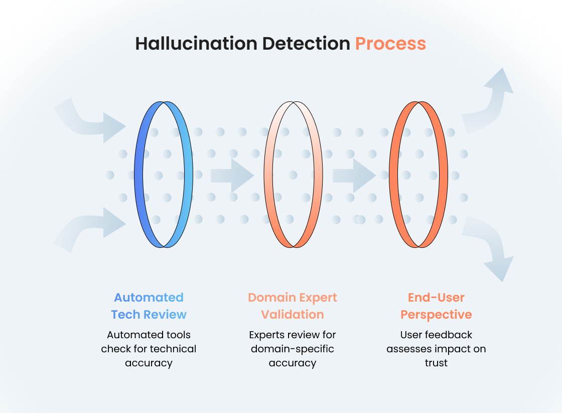 AI Hallucinations Testing | Test for LLM, RAG Hallucination