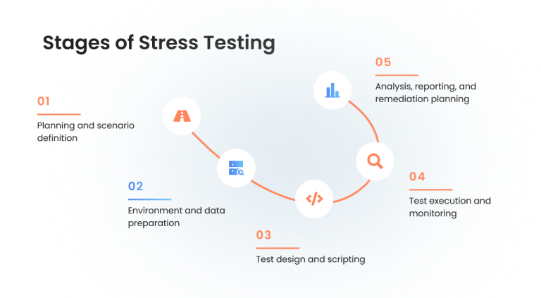 What Is Stress Testing in Software Testing? The Essential Stress ...