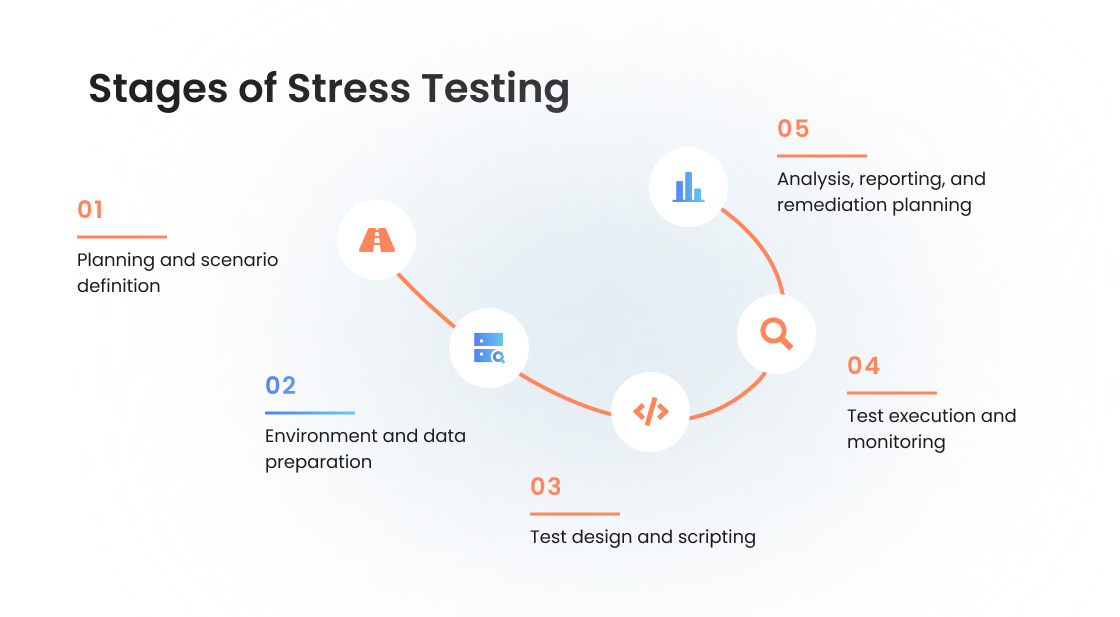 What Is Stress Testing in Software Testing? The Essential Stress ...