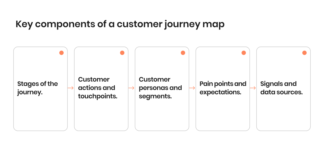 Customer Journey Testing: Ensure the Best Experience for Your Users