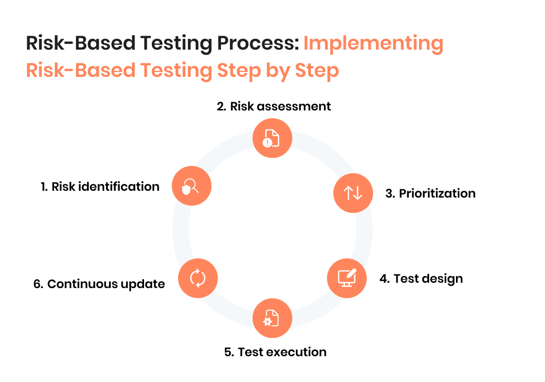 Risk-Based Testing Guide: Process, Real-Life Examples & Tips