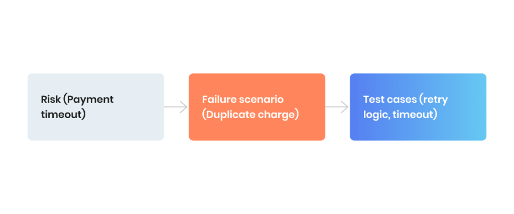 Risk-Based Testing Guide: Process, Real-Life Examples & Tips