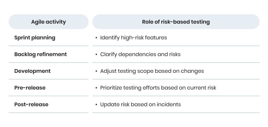 Risk-Based Testing Guide: Process, Real-Life Examples & Tips