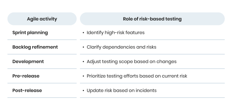 Risk-Based Testing Guide: Process, Real-Life Examples & Tips