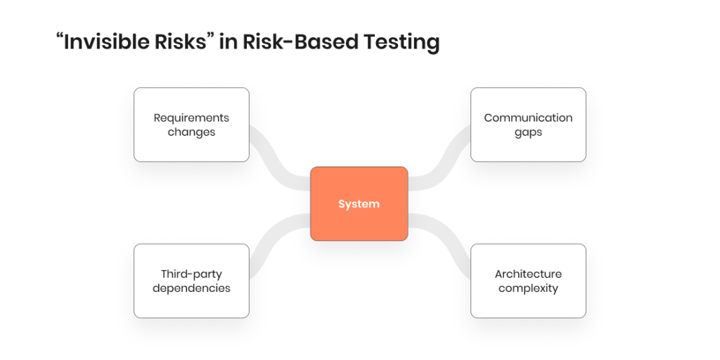 Risk-Based Testing Guide: Process, Real-Life Examples & Tips
